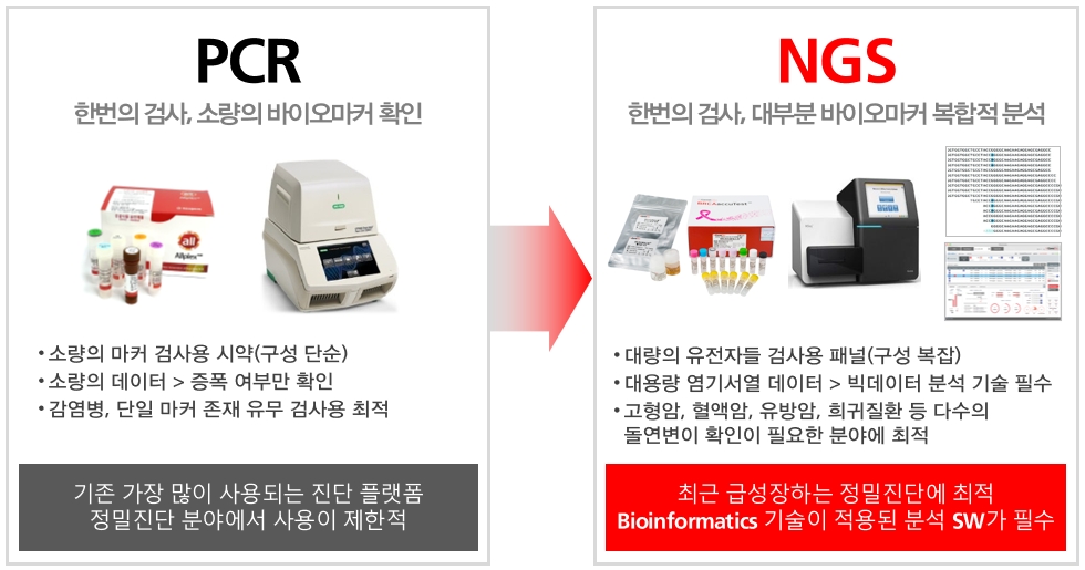 이미지: 분자진단 분야의 핵심 기술인 PCR과 NGS 비교 (당사 정리 자료)